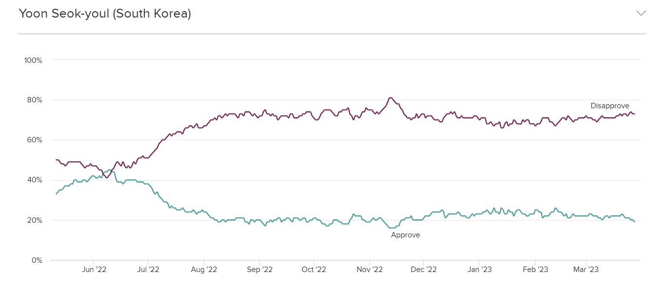 EastSideStory - 모닝컨설팅 윤석열 지지 19% 반대 74%