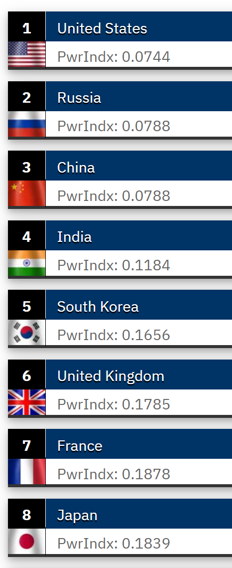 잇싸 - 2025 Military Strength Ranking